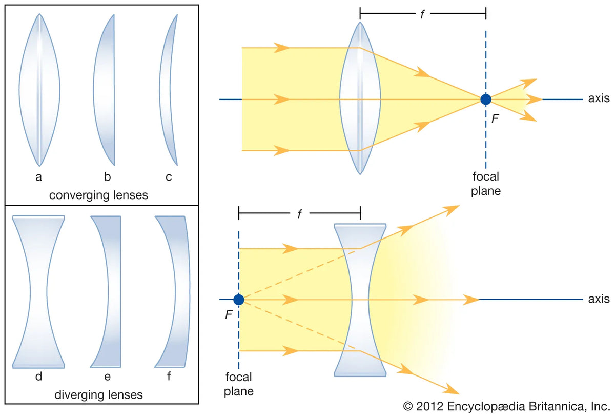 Light Insights: A Guide to Focusing Lenses – American Photonics